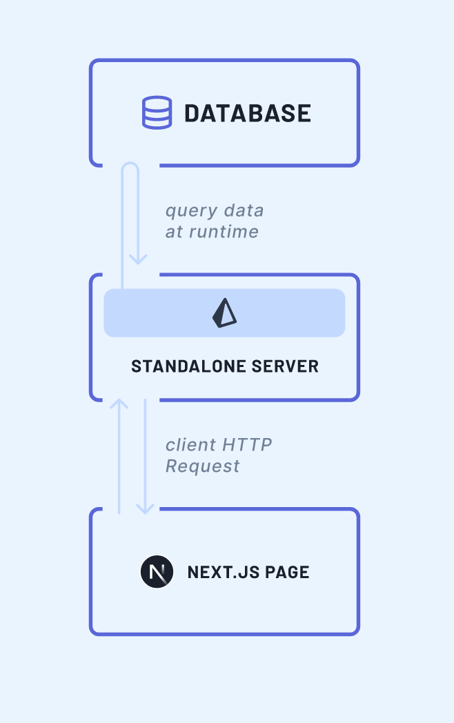 下一代TypeORM工具Prisma面向Node.js和TypeScript的下一代ORM工具Prisma 准备 数据库 - 掘金